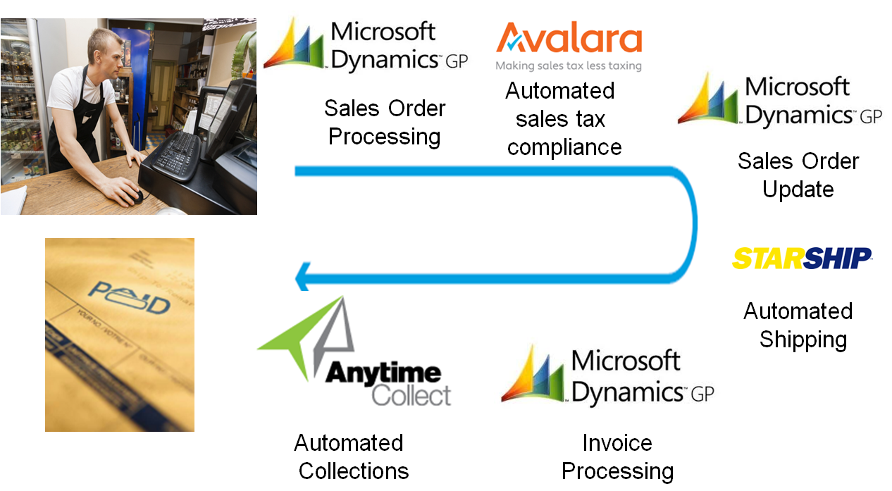 Automate Dynamics GP Sales Order Processing and Get Paid Faster!
