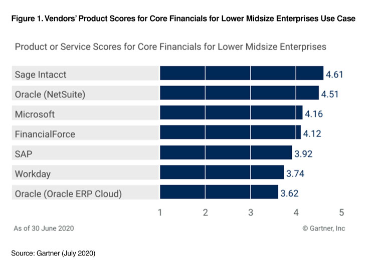 Accounting Dallas TX - Sage Intacct