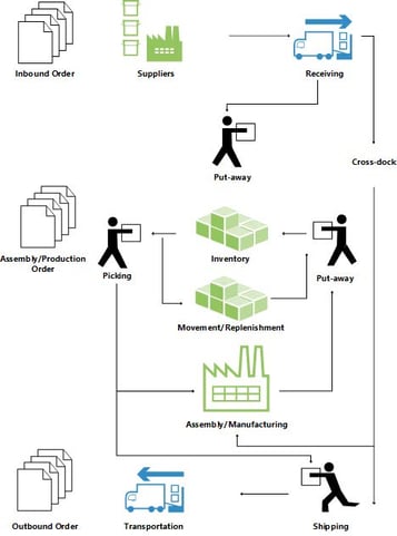 Microsoft Dynamics NAV for Warehouse Management