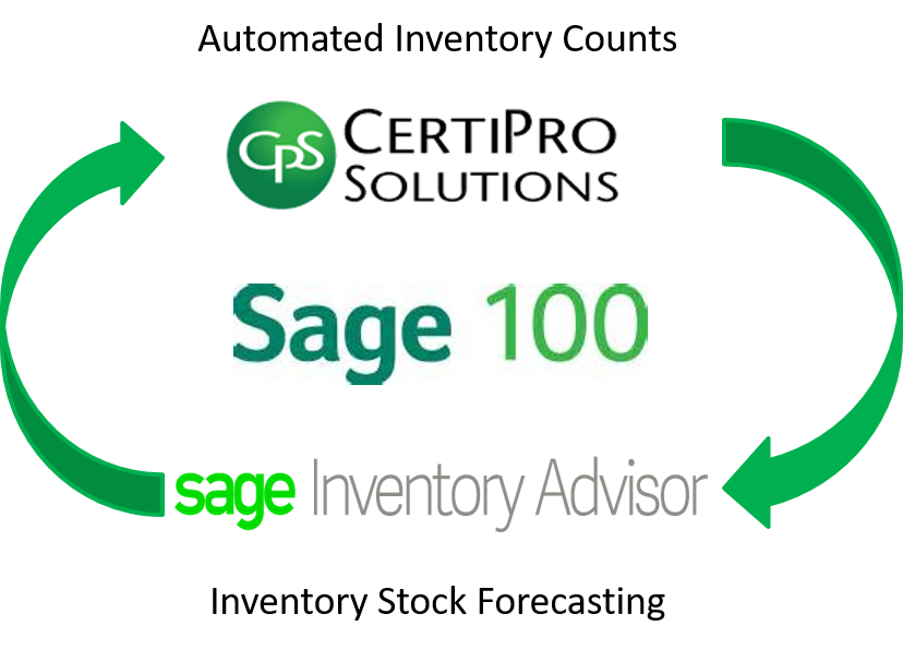 Sage 100 Automated Inventory Cycle Counts and Inventory Forecasting